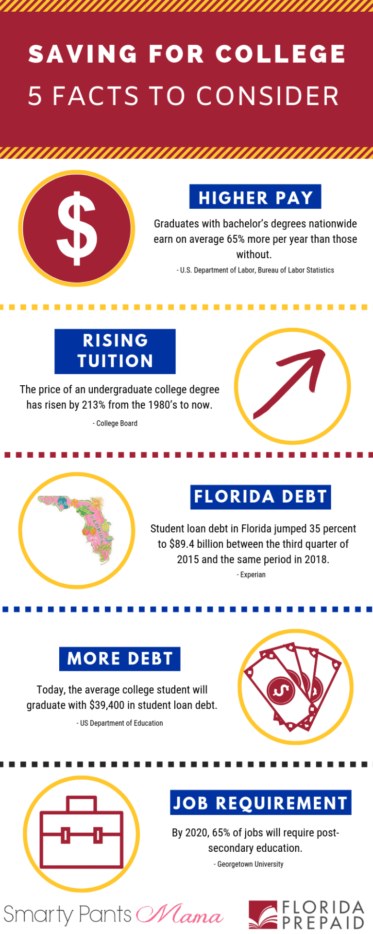 5 Facts to Consider in Saving for College Tuition – Smarty Pants Mama